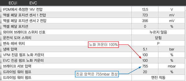 SM3 EV, 브레이크 진공 펌프 노화로 ‘브레이크 장치에 이상’ 메시지 검출 및 ‘STOP’ 경고등 점등